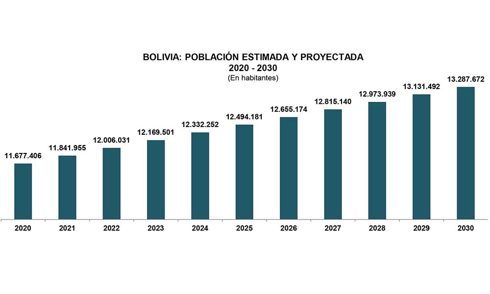 Bolivia proyecta pasar los 13 millones de habitantes en 2030