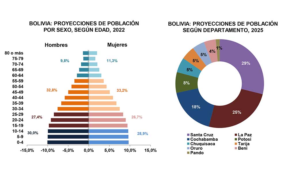 Bolivia proyecta pasar los 13 millones de habitantes en 2030