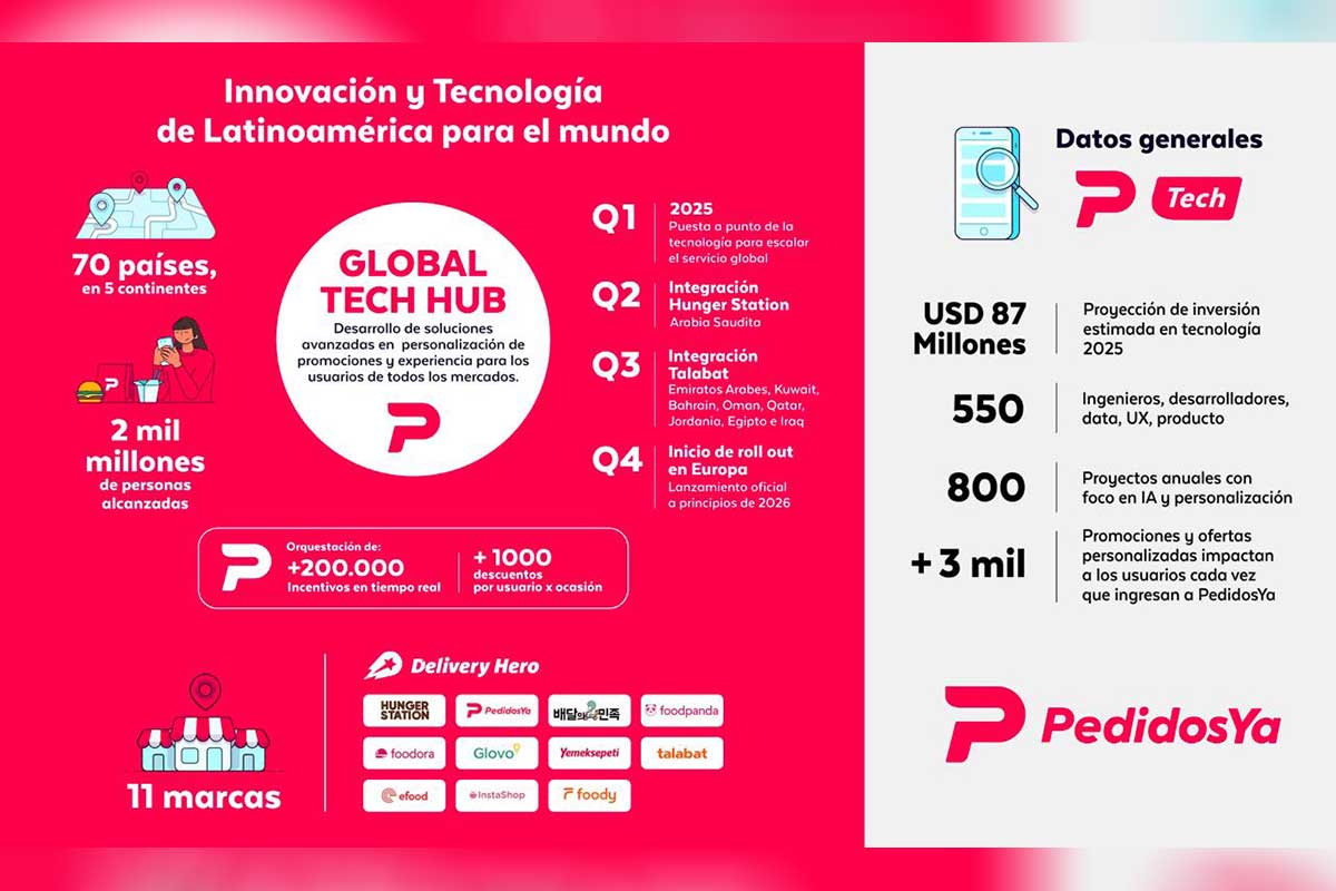 PedidosYa presenta su Global Tech Hub, de Latinoamérica para el mundo