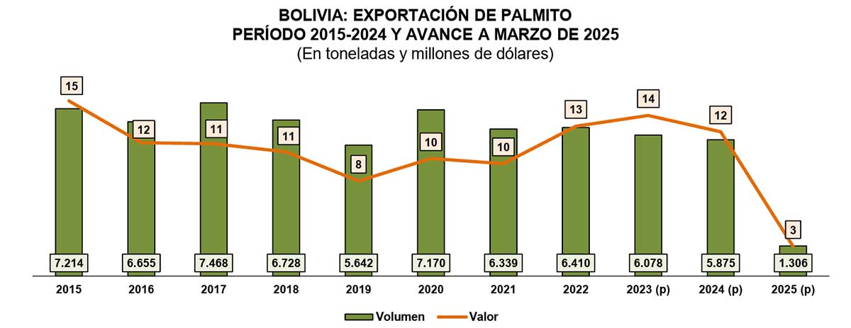 Exportación de palmito crece en volumen pero cae 10% en su valor ...