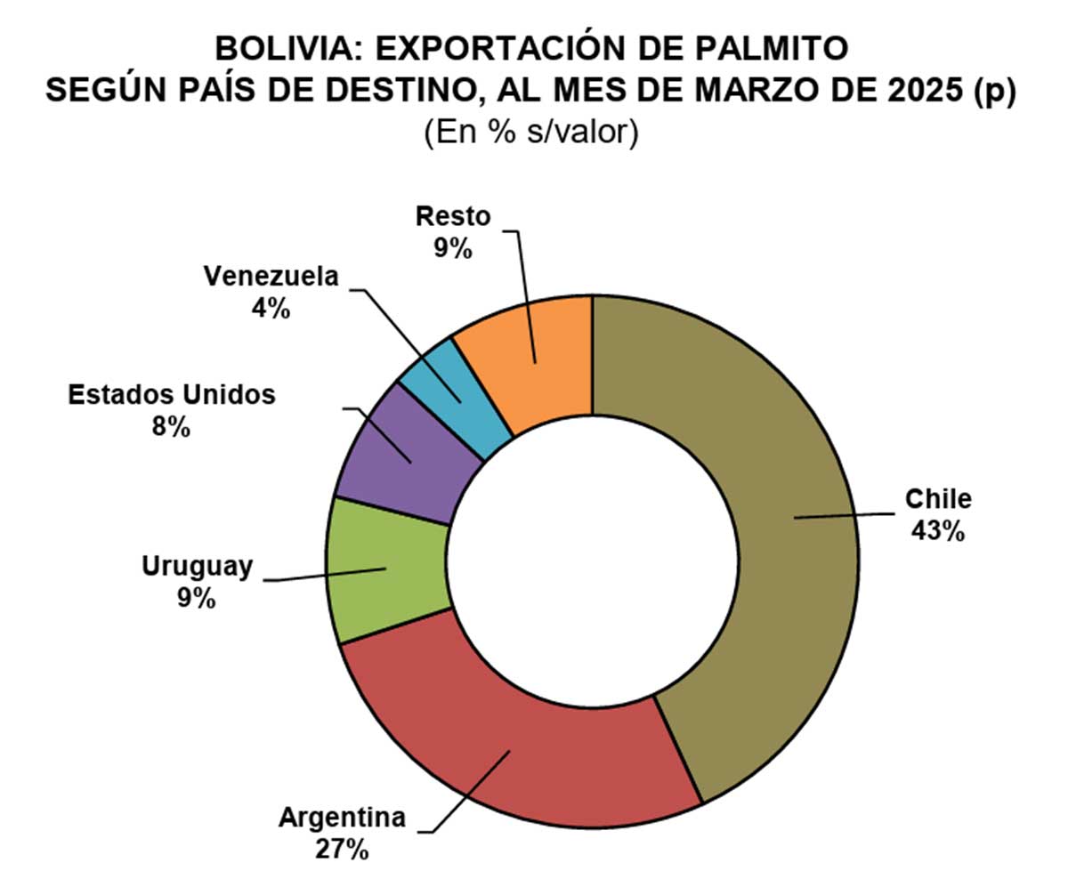 Exportación de palmito crece en volumen pero cae 10% en su valor ...