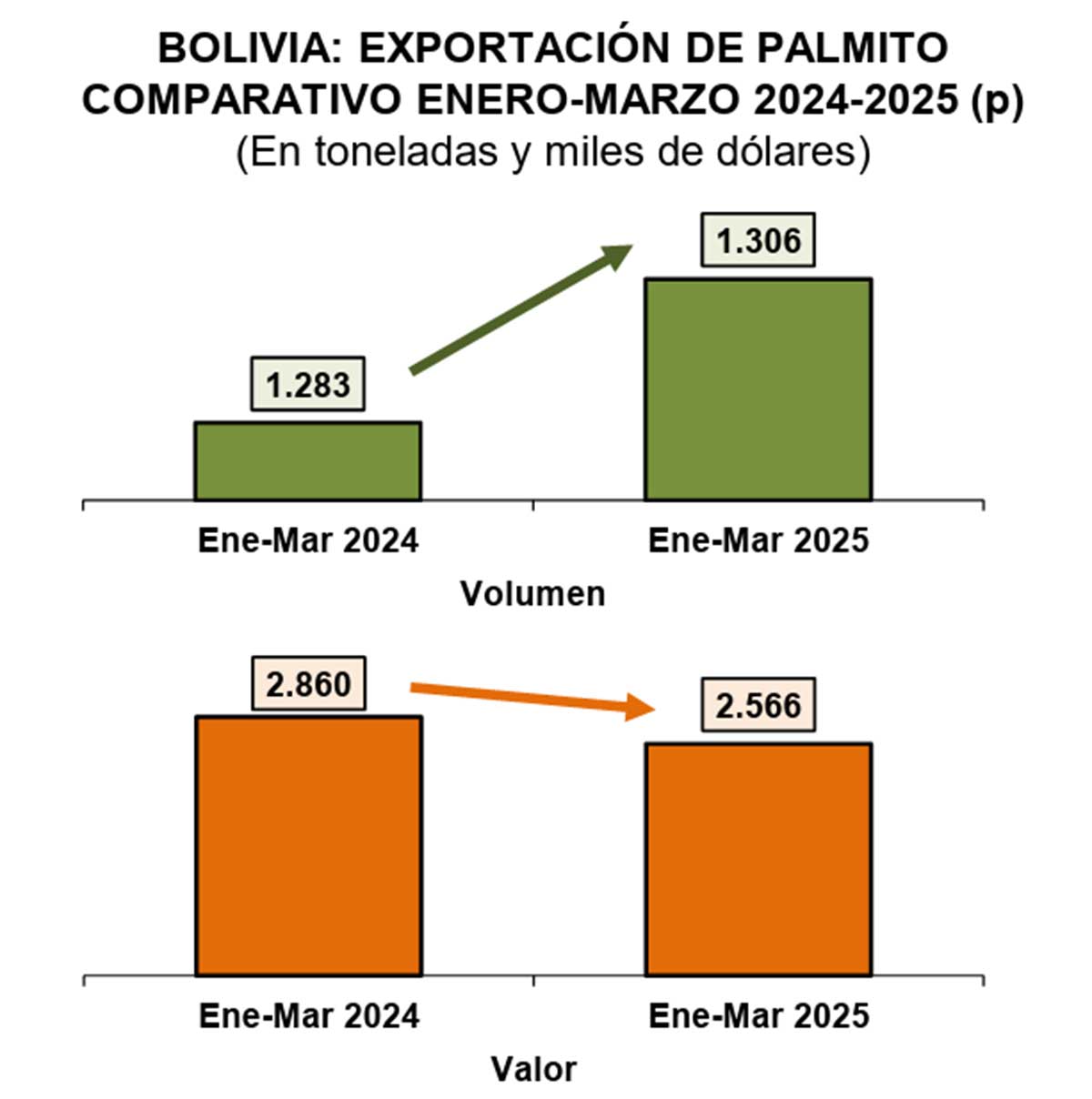 Exportación de palmito crece en volumen pero cae 10% en su valor ...