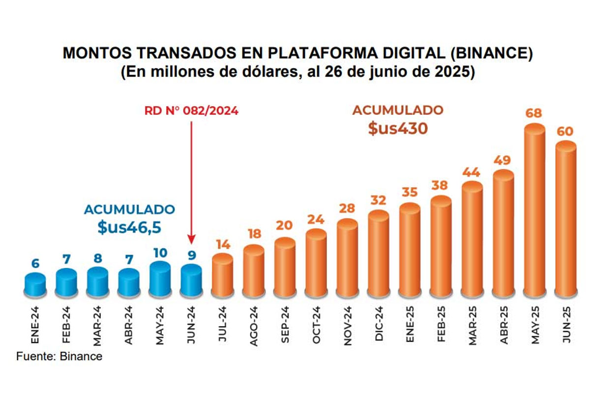 Banco Central reporta crecimiento de 630% en el volumen de ...
